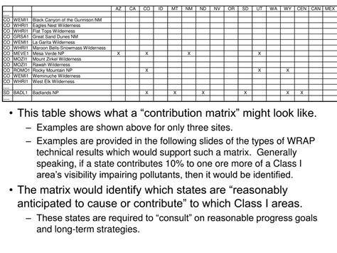 Ppt This Table Shows What A Contribution Matrix” Might Look Like Powerpoint Presentation