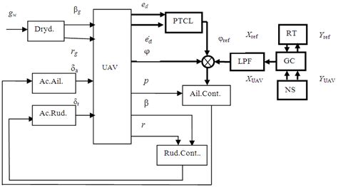 Block Diagram Of The Closed Loop Uav Guidance System Flight Management