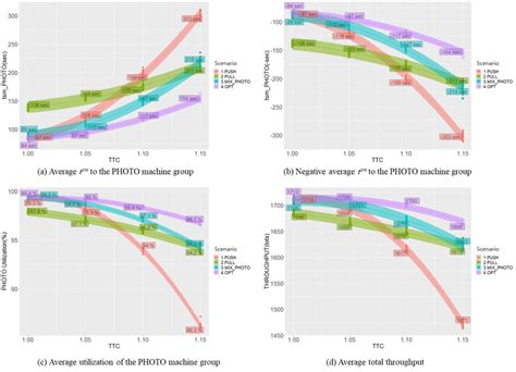 Relationship Of The Bottleneck Machine Groups Tsm And Utilization To