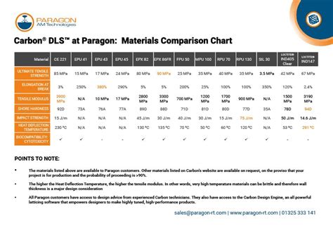 Phill Adamson On Linkedin Carbon Dls At Paragon Materials Comparison