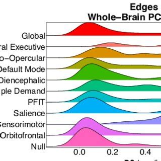 Density Distributions Of Whole Brain Principal Component Loadings Download Scientific Diagram
