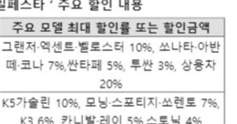 자동차업계 역대급 파격세일로 코리아 세일페스타 흥행몰이