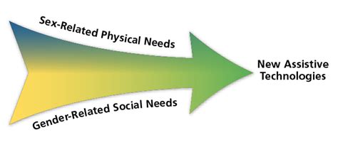 Analyzing How Sex And Gender Interact Gendered Innovations
