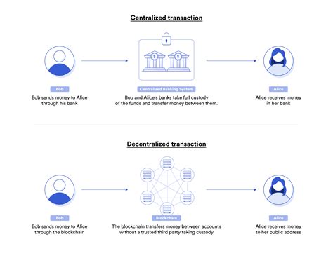 What Is Blockchain Technology Explained Chainlink