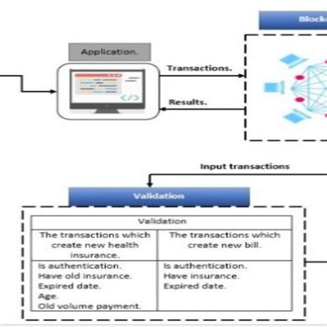 The Proposed Blockchain Based Health Insurance Framework Download Scientific Diagram