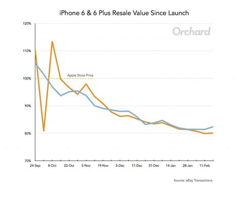 Iphone历代产品价格时间走势图？ 知乎