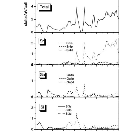 Total And Site Projected ℓ Decomposed Doss Of Srga05si052the Download Scientific Diagram