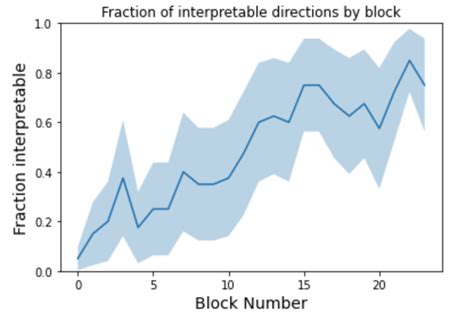The Singular Value Decompositions Of Transformer Weight Matrices Are