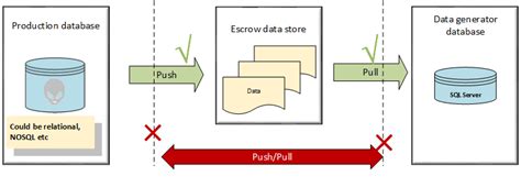 Realistic Simulated Data For Testing Development And Prototypes Redgate