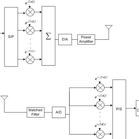 2 Basic Diagram Of A Multicarrier System Download Scientific Diagram