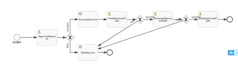 SpringBoot Flowable的基础使用完整例子 简书