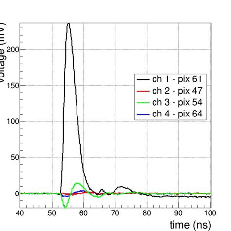 A Electrical Crosstalk When Using The Fout Recorded In Pixels 54 And Download Scientific