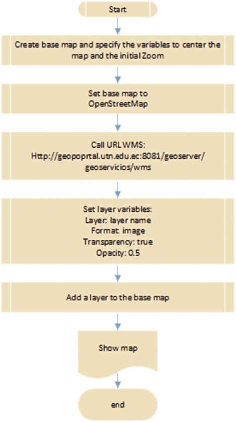 Flowchart Used To Preview The Published Layer With The Use Of Leaflet