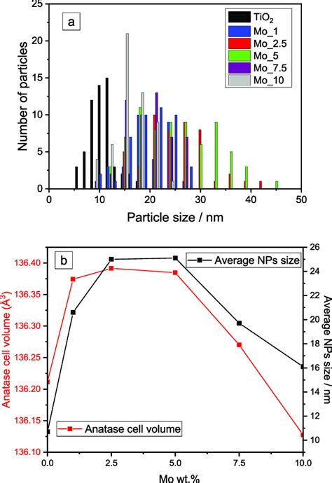 Particle Size Distribution As Obtained By The Fe Sem Analysis A Download Scientific Diagram
