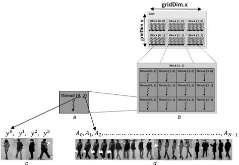 Parallel Algorithm Implementation For Multi‐object Tracking And