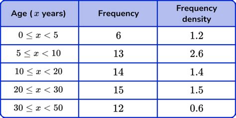 Histograms Gcse Maths Steps Examples And Worksheet