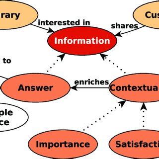 Data Model Of The Experiment That Visualizes The Stakeholders Library Download Scientific