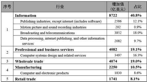 美国数字经济研究：增加值占gdp的102 36氪
