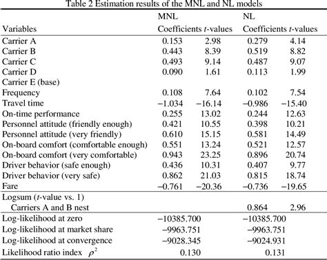 Table 2 From A Latent Class Nested Logit Model Of Intercity Bus Carrier