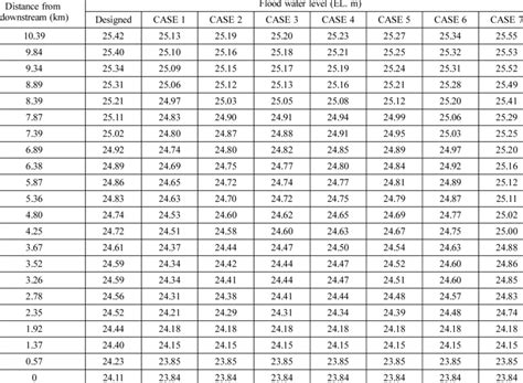 Comparison Of Flood Water Level For Each Scenario 1d Hec Ras Model Download Table
