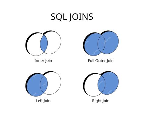 Premium Vector Sql Joins With Left Join Right Join Inner And Full