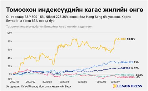 Томоохон индексүүдийн хөдөлгөөн