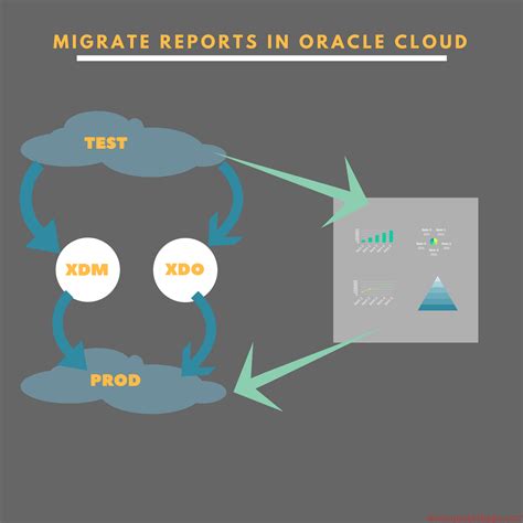 Migrating Reports In Oracle Cloud Quest4apps
