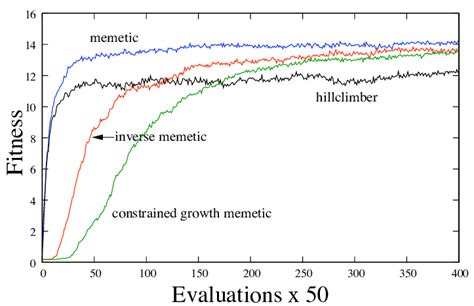 Algorithm Comparison For Standard Inputs Hill Climber P 1 0 Download Scientific Diagram