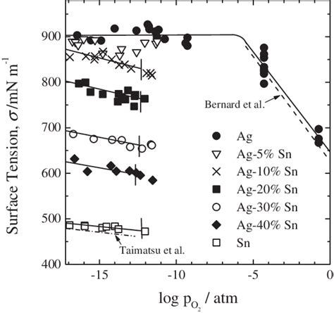 Surface Tension Of Liquid Ag Sn Alloys As A Function Of Logarithm Of Download Scientific