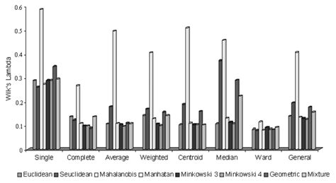 bar graph for the average wilks lambda test statistic values