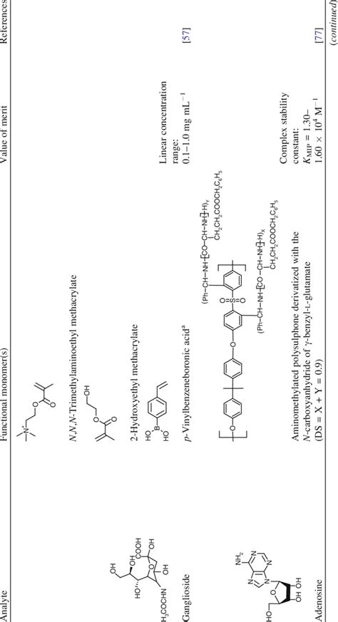 Structural Formulas Of Analytes And Functional Monomers Accompanied By