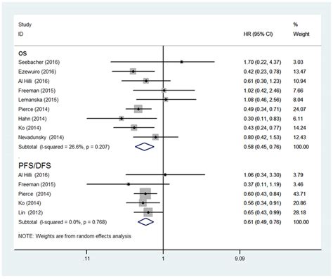 Forest Plot For The Association Between Metformin Use And Endometrial Download Scientific