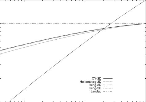 ∆sq 2 Versus ǫ In A Log Log Plot For The Same Data Used For Curves Of