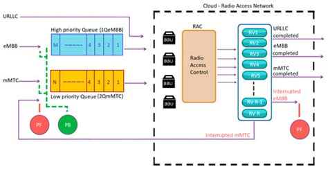 Sensors Free Full Text Cooperative Aware Radio Resource Allocation Scheme For 5g Network