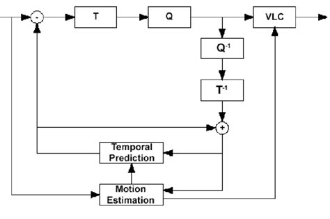 1 The Hybrid Coding Scheme Download Scientific Diagram