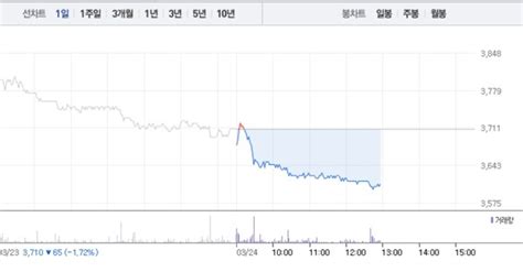 국일제지·상보 그래핀 관련주 엇갈리는 주가국일제지 3 낙폭 반해 상보 소폭 상승