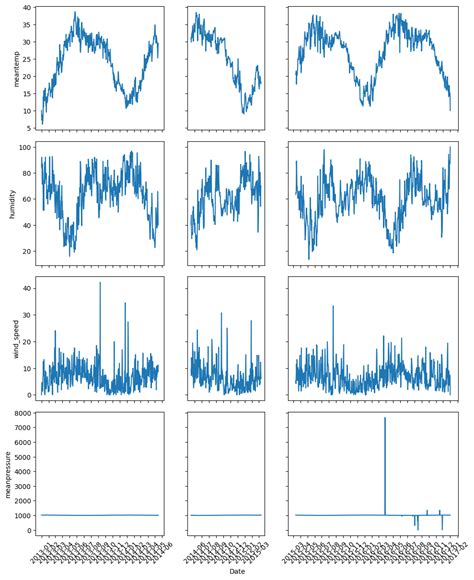 시계열 데이터 시각화 Yehoon