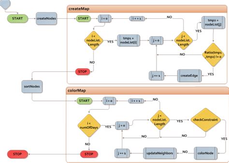 Graph Coloring Flow Chart Download Scientific Diagram