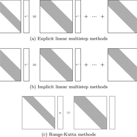 Sparsity Patterns Of The Fully Discretized Systems In Approach 1 For Download Scientific