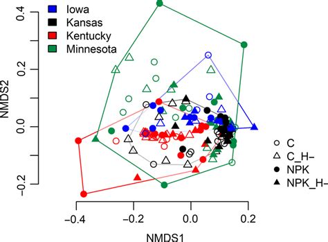 Nonmetric Multidimensional Scaling Nmds Ordinations Based On