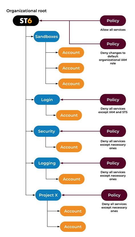 crafting a secure and maintainable aws multi account setup 2