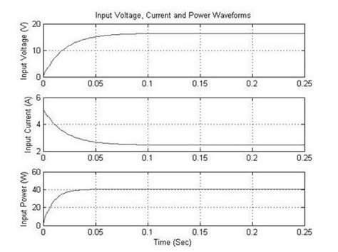 Input Voltage Current And Power Waveforms Of Boost Converter Download Scientific Diagram