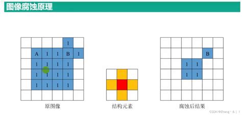 形态学操作 Csdn博客