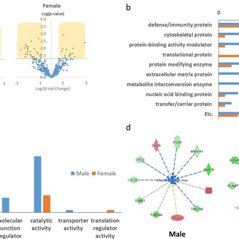 Differentially Expressed Proteins Deps In Rate Exposed To Korean Red