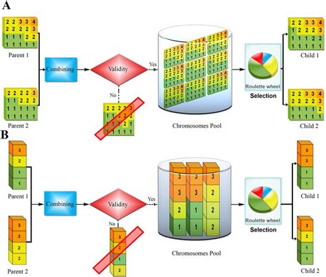 Crossover Operations A 2d Crossover And B 1d Crossover Step 1 Download Scientific