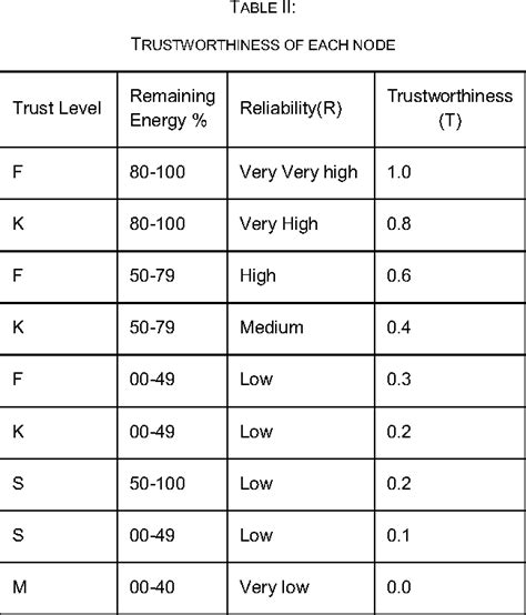 Table Ii From A Trust Model For Secure And Qos Routing In Manets Semantic Scholar