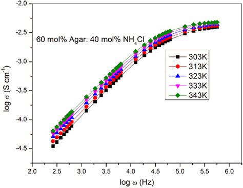 Frequency Dependent Conductivity Plot For 60 Mol Agar With 40 Mol