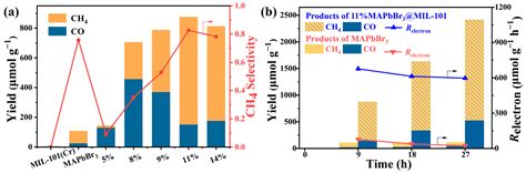 Encapsulating Halide Perovskite Quantum Dots In Metalorganic Frameworks For Efficient