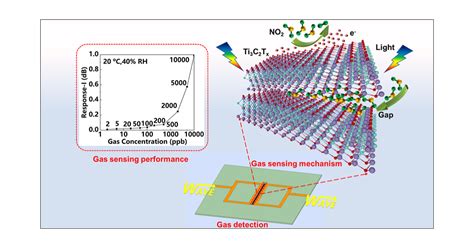Microwave Sensor With Light Assisted Enhancement Based On Ti3c2tx Mxene Toward Ppb Level No2