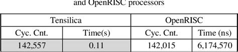 Table 4 From Performance Analysis Of Lt Codec Architecture Using